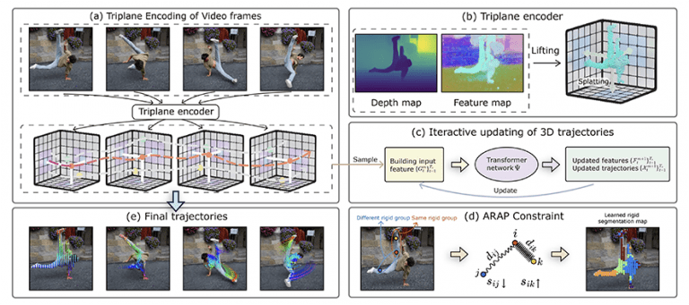 SpatialTracker——3D空间追踪2D像素，可广泛运用于相机追踪等领域 – 人工智能前沿站